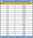 Running by the numbers: What’s your treadmill pace? | Kinetic Fix